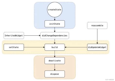 Flutter中widget的生命周期flutter Widget生命周期 Csdn博客
