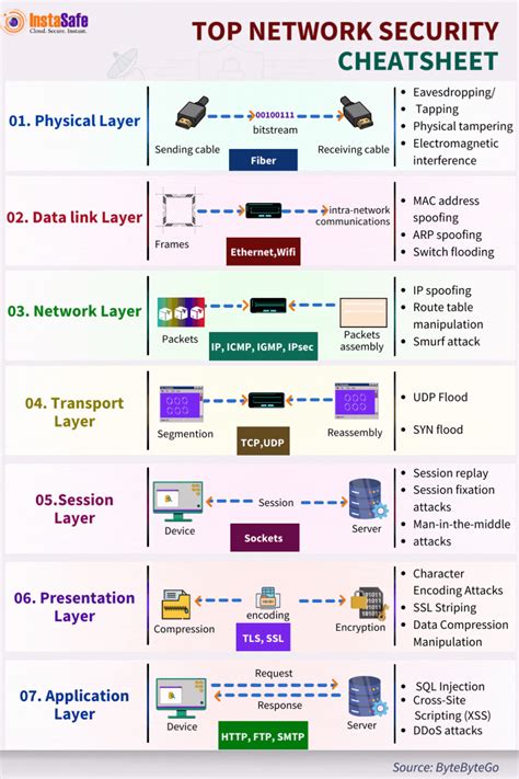 Instasafe On Linkedin 🔒 Top Network Security Cheatsheet 🚀 Whether You