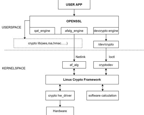 Crypto Engine Bianbu Linux 进迭时空开发者社区
