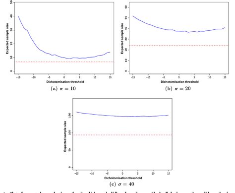 Figure 1 From Reducing Sample Sizes In Two Stage Phase Ii Cancer Trials By Using Continuous
