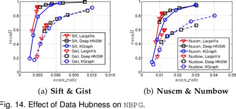 Figure 1 From Revisiting K Nearest Neighbor Graph Construction On High Dimensional Data