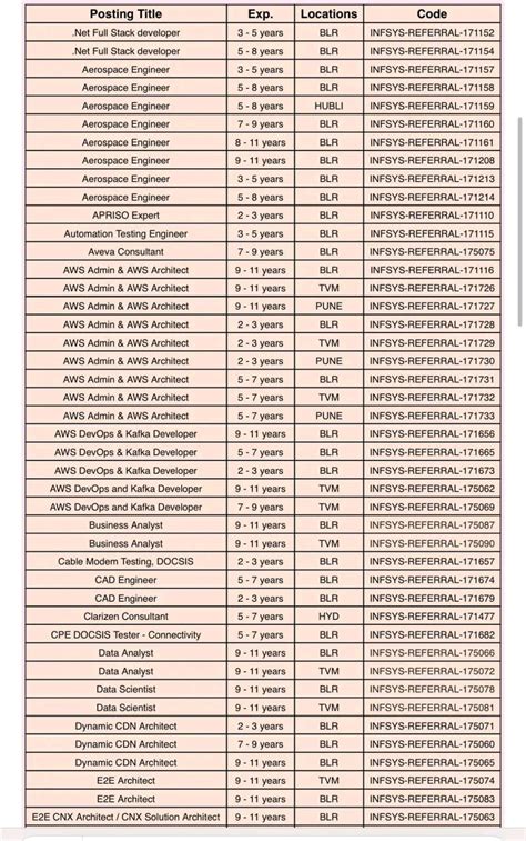 Sai Krishna On Linkedin Infosysjobs Awsdevops Devopsjobs