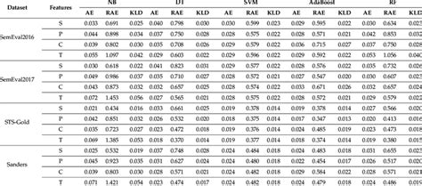 Comparison Of Single Feature Sets Using Ml Classifiers Download Scientific Diagram