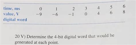 Solved A Bipolar Analog Signal Is Sampled At Intervals Of Chegg Com