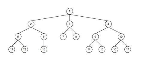 Solved Q2 For The Following Tree List The Order In Which