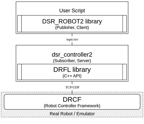 Dsrrobot2 Python Library Tutorial — Ros2 Manual Guide V10