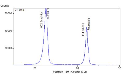 Graphitization Degree And Orientation Index In Graphite Anode Materials Malvern Panalytical
