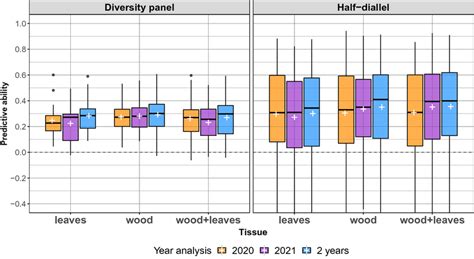 Predictive Ability Of Phenomic Prediction With A Single Vs Both Years