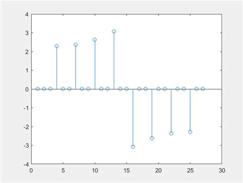 Finding The Phase And Magnitude Spectra Of Periodic Discrete Time