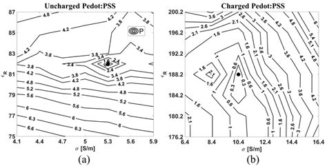 Minimization Of The Penalty Function P For The Identification Of The