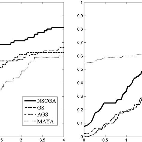 Performance Profiles For Function And Gradient Evaluations Comparing
