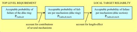 Steps To Determine Target Reliability Download Scientific Diagram