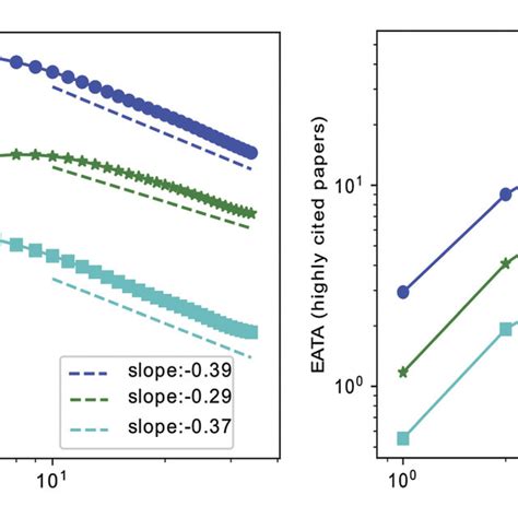 A Comparison Of The Ensemble Average Ea Of Yearly Citation Numbers