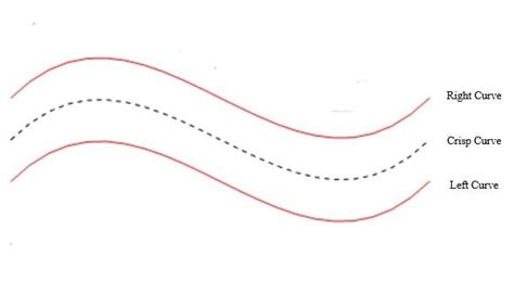Fuzzification Of B­spline Curves Using The Classical Fuzzy Set