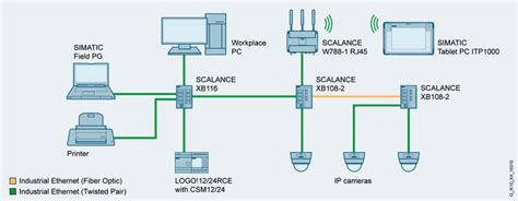 Scalance X 100 Unmanaged Switch And Media Converter Industrial