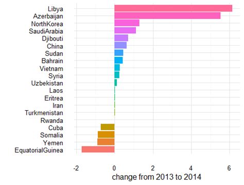 R Using Ggplot Geom Line To Visualize A Difference Between Two Years