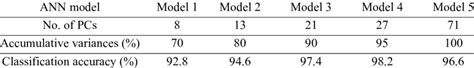 Average Classification Accuracy Of Each Model Download Scientific