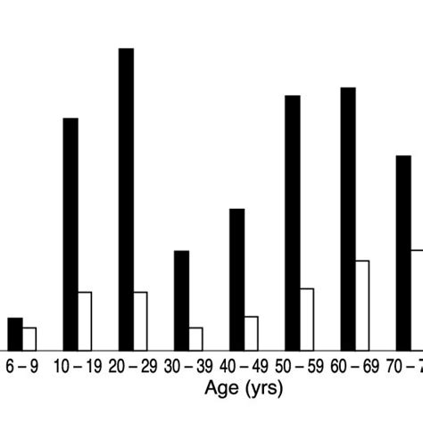 Distribution Of Patient Age And Sex N ＝ 1002 Males Were Predominant