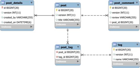 How To Inherit Properties From A Base Class Entity Using Mappedsuperclass Vlad Mihalcea