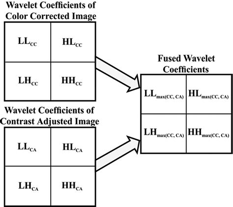 Fusion Of One Level Decomposed Wavelet Coefficients 17 Download Scientific Diagram