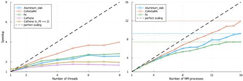 Timings And Parallelization · Dftkjl