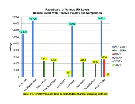 Charge Generation Of Esd Sensitive Devices Understanding The Risks Of Protective Packaging