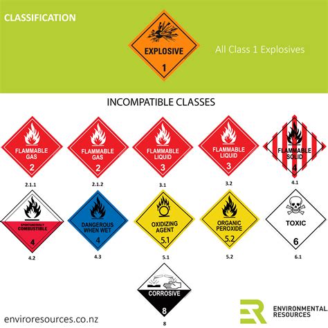 Hazardous Substances Segregation Chartv11 Environmental Resources Hazardous Substances Segregation Chartv11 Environmental Resources