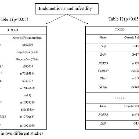 Genes And Their Respective Polymorphisms That Exhibited Statistically