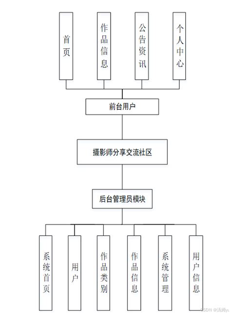 基于spring Boot Vue的摄影师分享交流社区的设计与实现在构建此系统的过程中我并未耗费金钱去购置开发设备。所有的编程工具均是