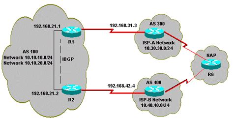 Understand Load Sharing With Bgp In Single Multihomed Environments Cisco