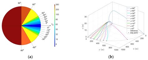 Three Dimensional Obstacle Avoidance Strategy For Fixed Wing Uavs Based On Quaternion Method