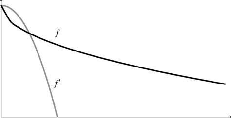 Residual Consumption As A Function Of X For Different Functions F In
