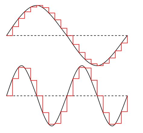 Oversampling Quantization Error In Adcs And Sampling Speed