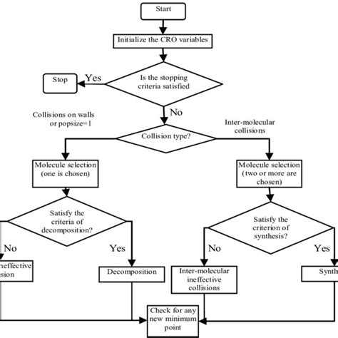 Flow Chart Of The Cro Algorithm Download Scientific Diagram