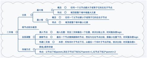Java实现二叉堆构建、上浮、下沉堆排序算法java 上浮下沉 Csdn博客 Java实现二叉堆构建、上浮、下沉堆排序算法java 上浮下沉 Csdn博客