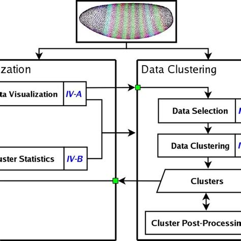 The Data Clustering And Visualization Pipeline Each Box Represents A