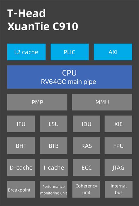 C910 平头哥芯片开放社区 平头哥
