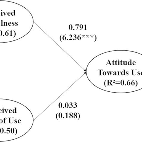 Results Of The Structural Model Download Scientific Diagram