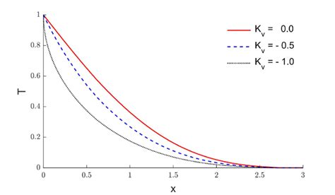 The temperature variation along the distance with three values of í µí¾ Download Scientific