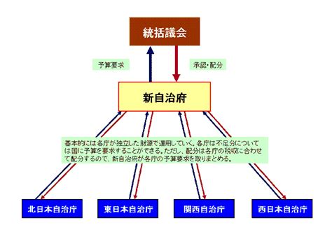中央集権国家体制維持しつつ地方に権限移譲する方法 自治庁設置