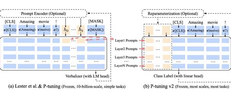 Parameter Efficient Fine Tuning 相关工作梳理 Csdn博客