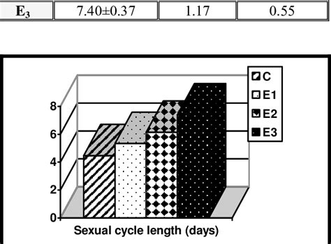 Mean Sexual Cycle Duration Days Dynamics Download Scientific Diagram