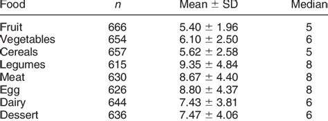 Age At Introduction Of Various Food Types Mean Standard Deviation Download Table