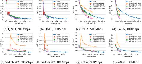 Figure 4 From Fine Tuning Language Models Over Slow Networks Using