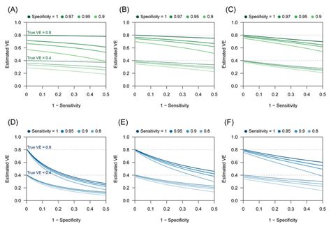Bias In Ve Estimates Caused By Misclassification For Different Download Scientific Diagram