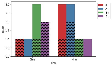 Pandas How To Separate Countplot Visualization With Three Features