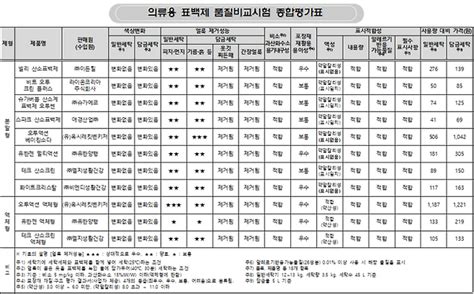 ‘때 잘 빠지는 표백제는 어떤 제품…11개 시험해보니