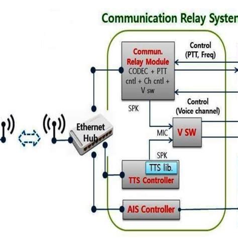 Configuration Of The Communication Relay System 8 Download