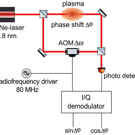 Schematic Heterodyne Single Wavelength Interferometer Set Up Download Scientific Diagram
