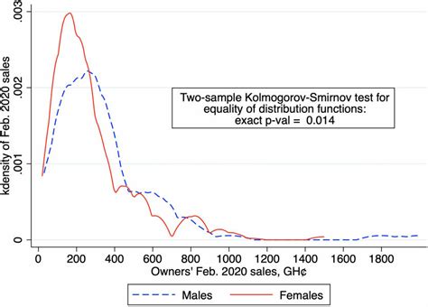 Distribution Of February Sales By Gender Download Scientific Diagram
